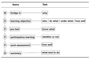 BOPPPS Model – Douglas College TESL 1105