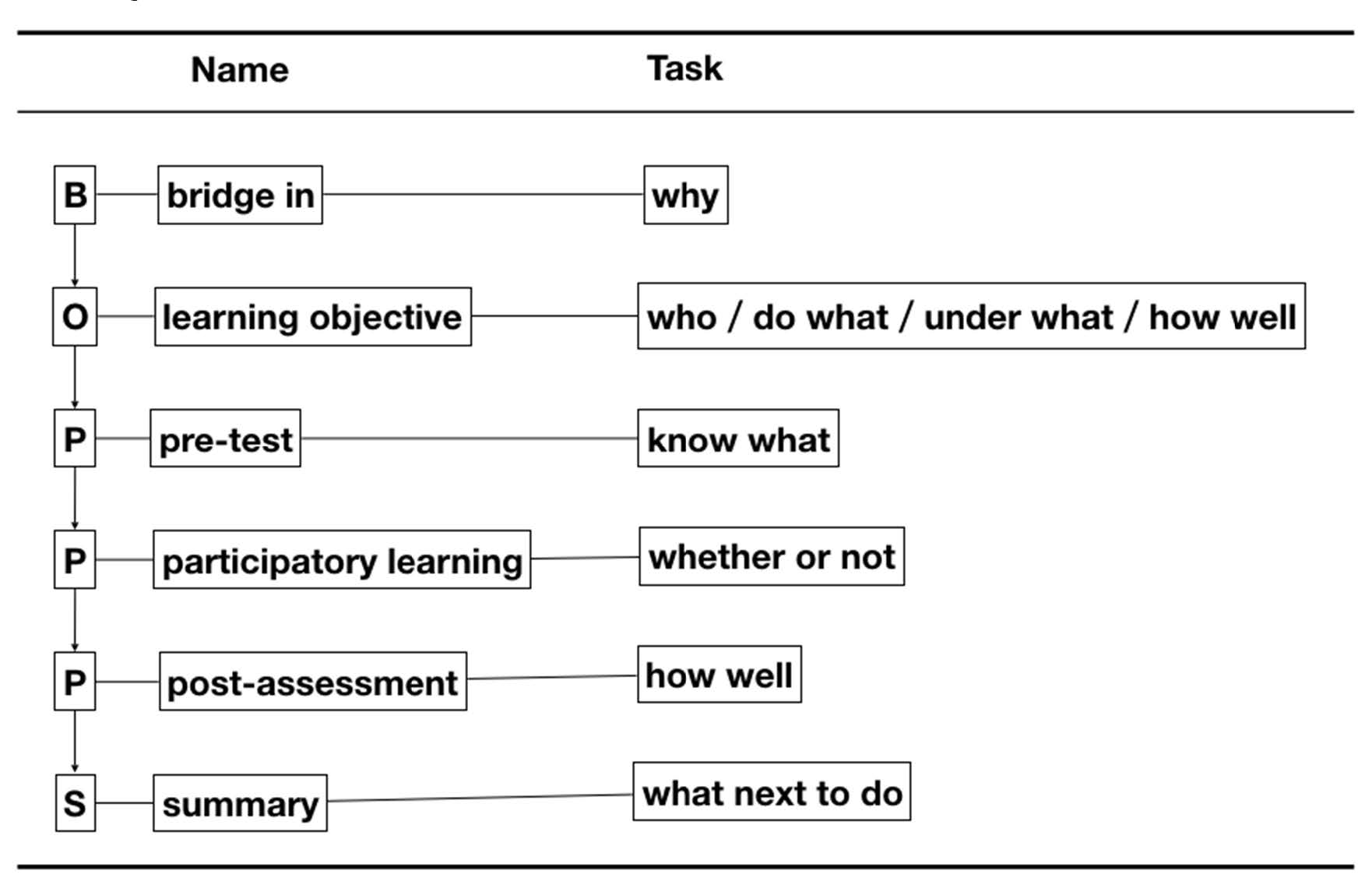 BOPPPS Model – Douglas College TESL 1105